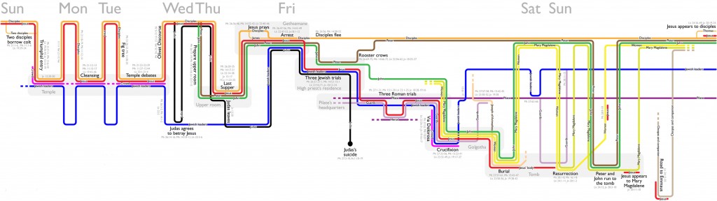 Visualization of Jesus' Last Week – In God's Image